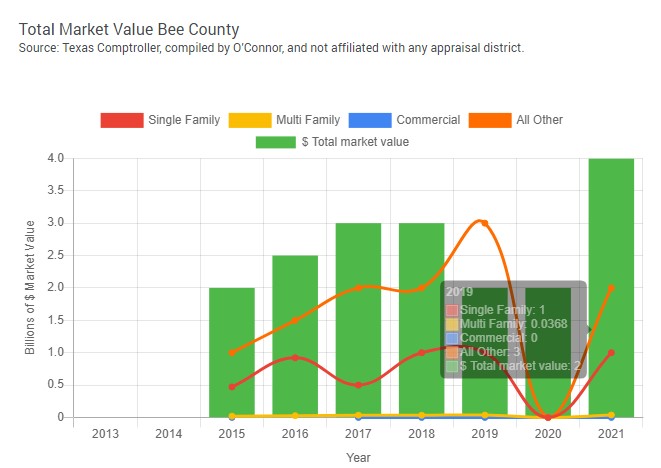 Bee-County-Property-Tax-Trends.jpg